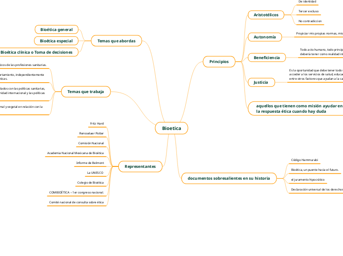 Bioetica - Mind Map